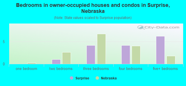 Surprise, NE (Nebraska) Houses, Apartments, Rent, Mortgage Status, Home ...