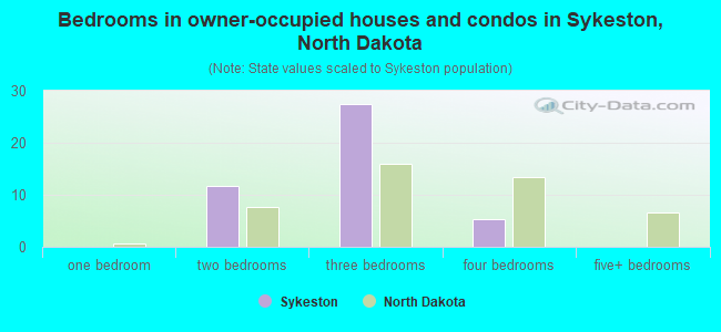 Sykeston, ND (North Dakota) Houses, Apartments, Rent, Mortgage Status ...