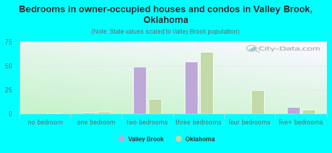 Valley Brook, OK (Oklahoma) Houses, Apartments, Rent, Mortgage Status ...