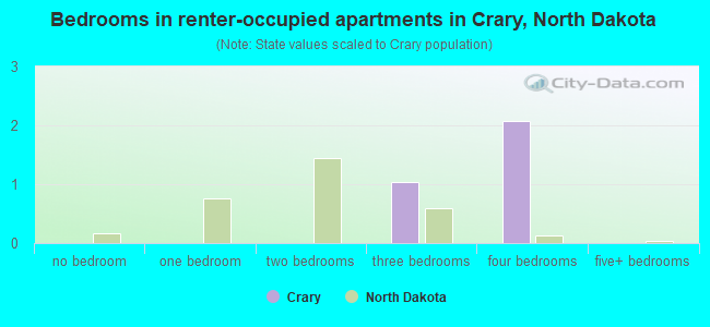 Crary, ND (North Dakota) Houses, Apartments, Rent, Mortgage Status ...