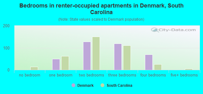 Denmark, SC (South Carolina) Houses, Apartments, Rent, Mortgage Status ...