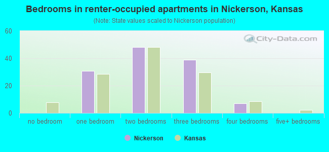 Nickerson, KS (Kansas) Houses, Apartments, Rent, Mortgage Status, Home ...