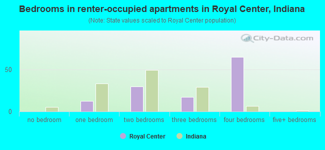 Royal Center, IN (Indiana) Houses, Apartments, Rent, Mortgage Status ...