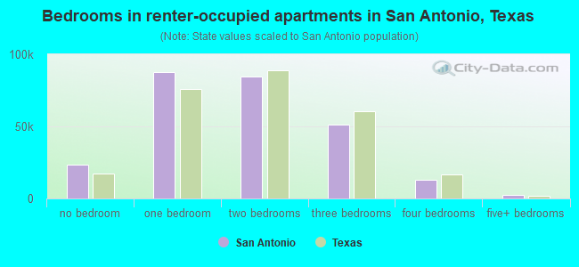 San Antonio, TX (Texas) Houses, Apartments, Rent, Mortgage Status, Home ...