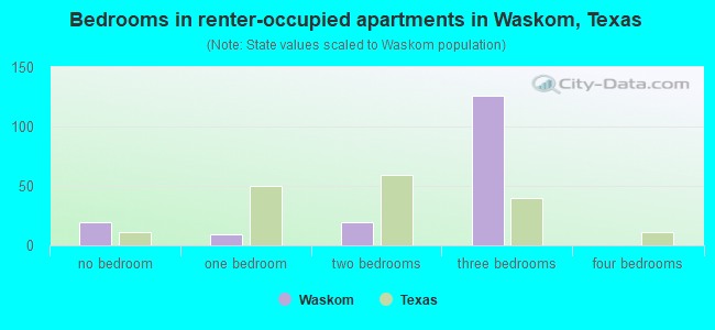 Waskom, TX (Texas) Houses, Apartments, Rent, Mortgage Status, Home and ...