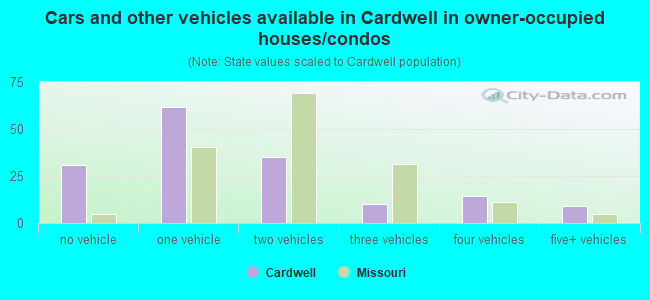 Cardwell, MO (Missouri) Houses, Apartments, Rent, Mortgage Status, Home ...
