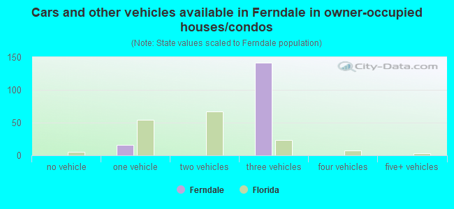 Ferndale, FL (Florida) Houses, Apartments, Rent, Mortgage Status, Home ...