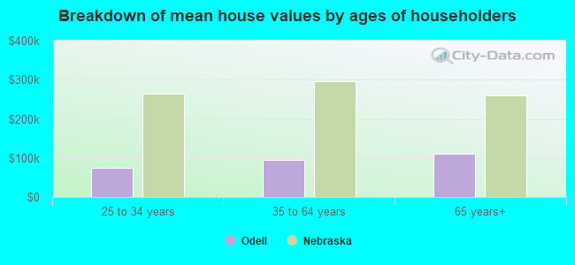 Odell, NE (Nebraska) Houses, Apartments, Rent, Mortgage Status, Home ...
