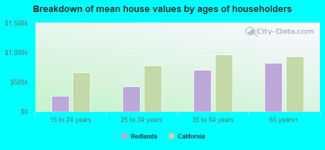 Redlands, CA (California) Houses, Apartments, Rent, Mortgage Status ...