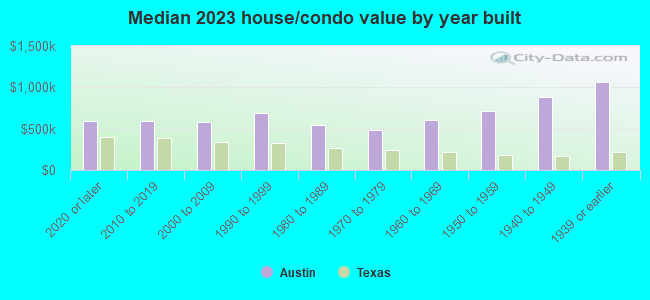 Austin, TX (Texas) Houses, Apartments, Rent, Mortgage Status, Home and ...
