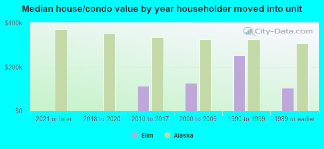Elim, AK (Alaska) Houses, Apartments, Rent, Mortgage Status, Home and ...