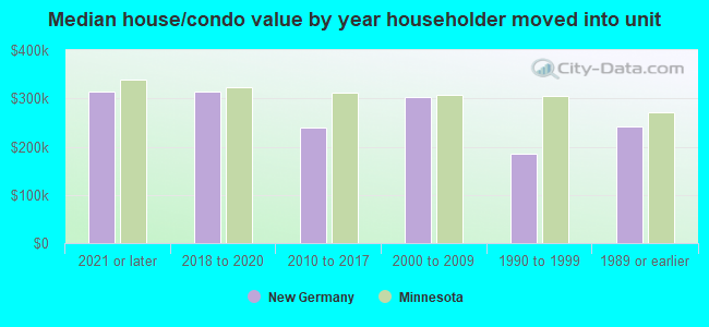New Germany, MN (Minnesota) Houses, Apartments, Rent, Mortgage Status ...