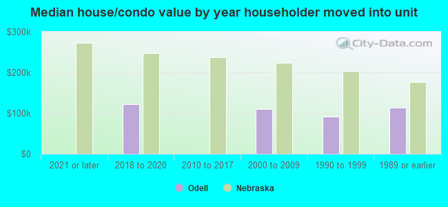 Odell, NE (Nebraska) Houses, Apartments, Rent, Mortgage Status, Home ...