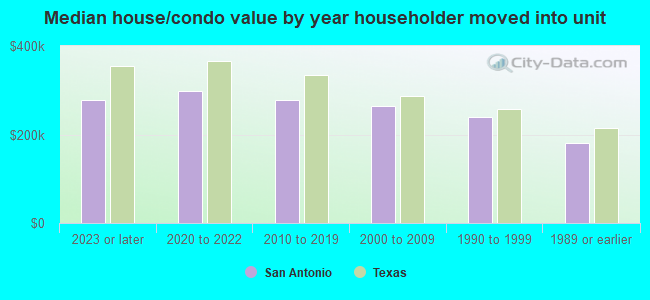 San Antonio, TX (Texas) Houses, Apartments, Rent, Mortgage Status, Home ...