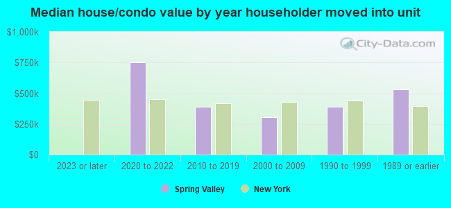 Spring Valley, NY (New York) Houses, Apartments, Rent, Mortgage Status ...