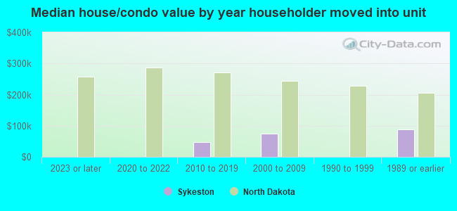 Sykeston, ND (North Dakota) Houses, Apartments, Rent, Mortgage Status ...