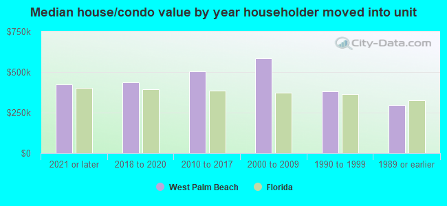 West Palm Beach, FL (Florida) Houses, Apartments, Rent, Mortgage Status, Home and Condo Value ...