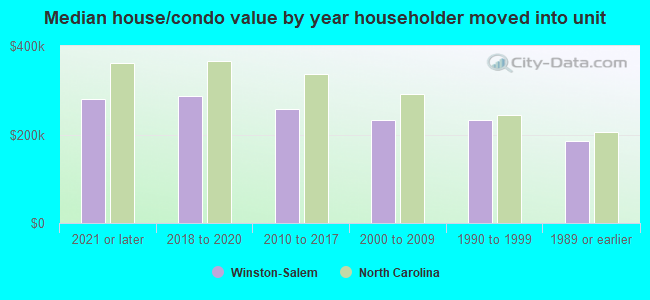 Winston-Salem, NC (North Carolina) Houses, Apartments, Rent, Mortgage ...