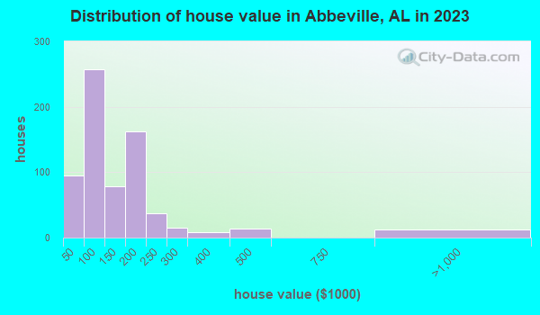 Abbeville, Alabama (AL 36310) profile: population, maps, real estate ...