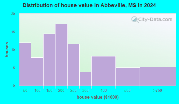 Abbeville, Mississippi (MS 38601) profile: population, maps, real ...