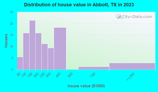 Abbott, Texas (TX 76621) profile: population, maps, real estate ...