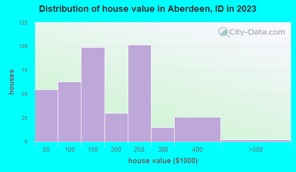 Aberdeen, Idaho (ID 83210) profile: population, maps, real estate ...