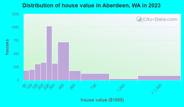 Aberdeen, Washington (WA) profile: population, maps, real estate ...