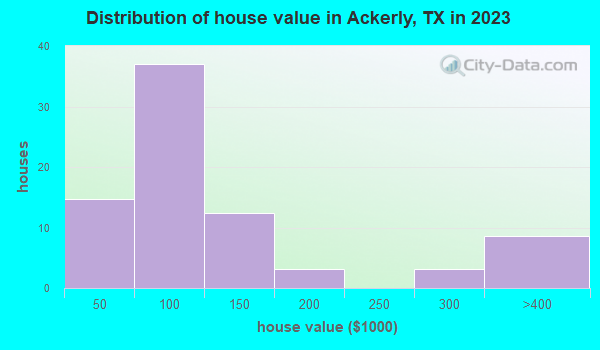 Ackerly, Texas (TX 79713) profile: population, maps, real estate ...