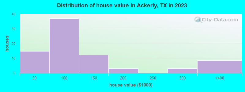 Ackerly, Texas (TX 79713) profile: population, maps, real estate ...