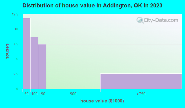 Addington, Oklahoma (OK 73520) profile: population, maps, real estate ...