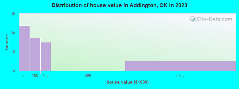 Addington, Oklahoma (OK 73520) profile: population, maps, real estate ...