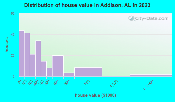 Addison, Alabama (AL 35540) profile: population, maps, real estate ...