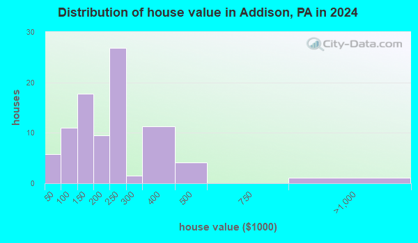 Addison, Pennsylvania (PA 15411) profile: population, maps, real estate ...