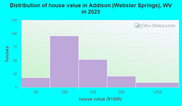 Addison (Webster Springs), West Virginia (WV 26288) profile: population ...