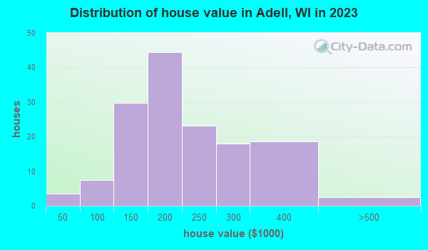 Adell, Wisconsin (WI 53001, 53075) profile: population, maps, real ...
