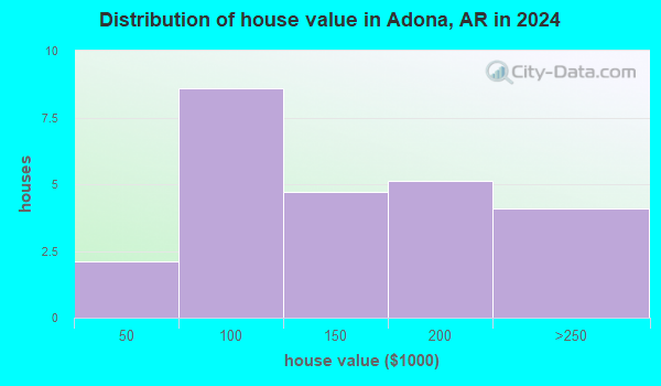 Adona, Arkansas (AR 72001) profile: population, maps, real estate ...