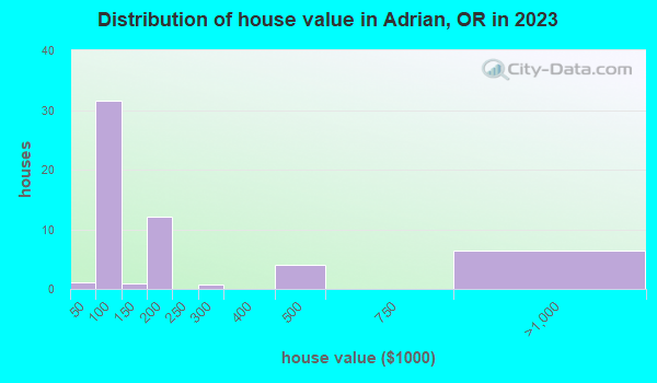 Adrian, Oregon (OR 97901, 97913) profile: population, maps, real estate ...