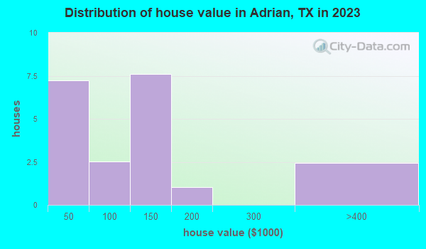 Adrian, Texas (TX 79001) profile: population, maps, real estate ...