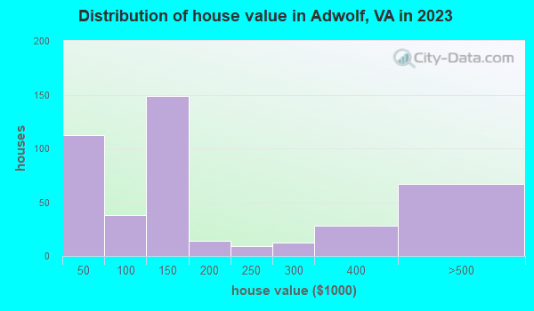 Adwolf, Virginia (VA 24319, 24354) profile: population, maps, real ...