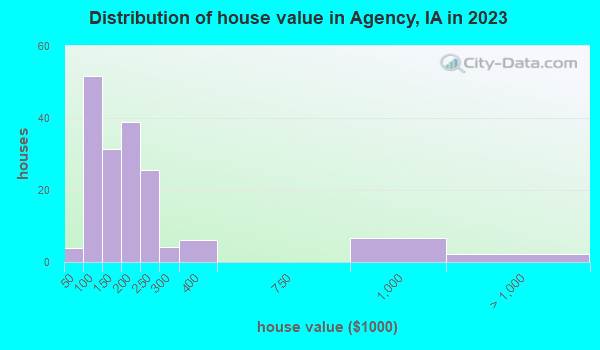 Agency, Iowa (IA 52530) profile: population, maps, real estate ...