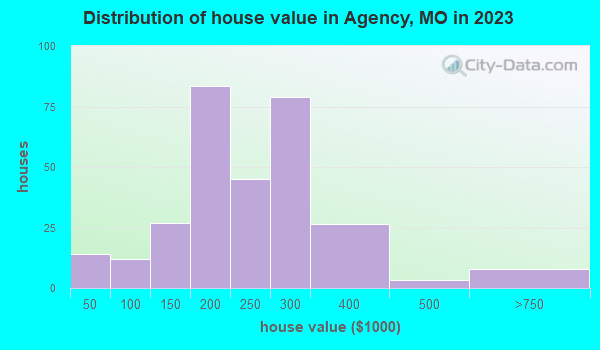Agency, Missouri (MO 64401, 64507) profile: population, maps, real ...