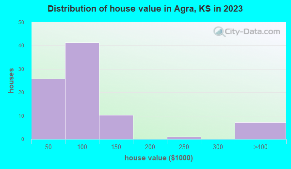 Agra, Kansas (KS 67621) profile: population, maps, real estate ...