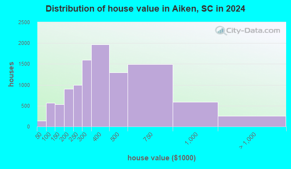 Aiken, South Carolina (SC) profile: population, maps, real estate ...