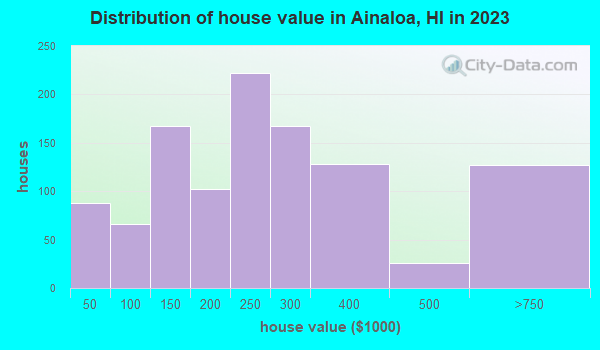 Ainaloa, Hawaii (HI 96778) profile: population, maps, real estate ...
