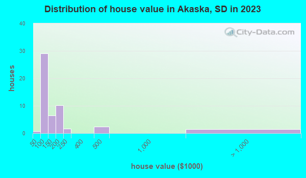 Akaska, South Dakota (SD 57420, 57472) profile: population, maps, real ...