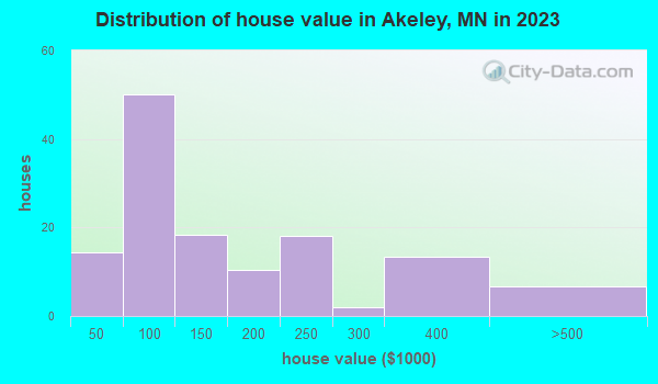 Akeley, Minnesota (MN 56433) profile: population, maps, real estate ...
