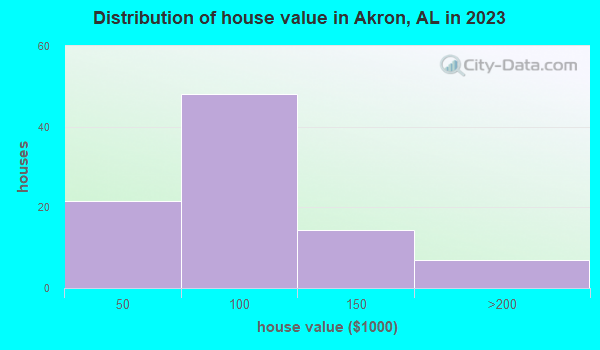 Akron, Alabama (AL 35441) profile: population, maps, real estate ...