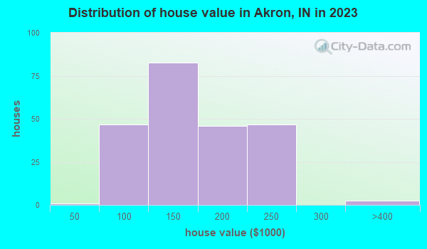 Akron, Indiana (IN 46910) profile: population, maps, real estate ...