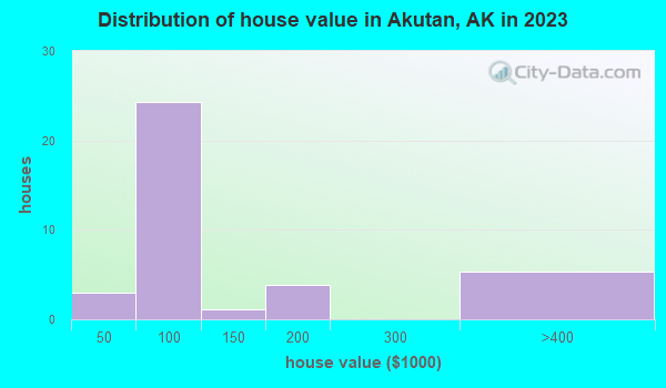 Akutan, AK (Alaska) Houses, Apartments, Rent, Mortgage Status, Home and ...
