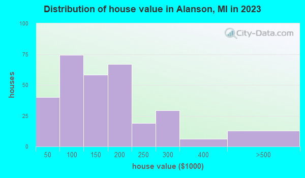 Alanson, Michigan (MI 49706) profile: population, maps, real estate ...